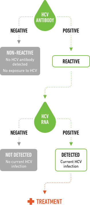 Learn How To Identify And Cure People Living With Hepatitis C